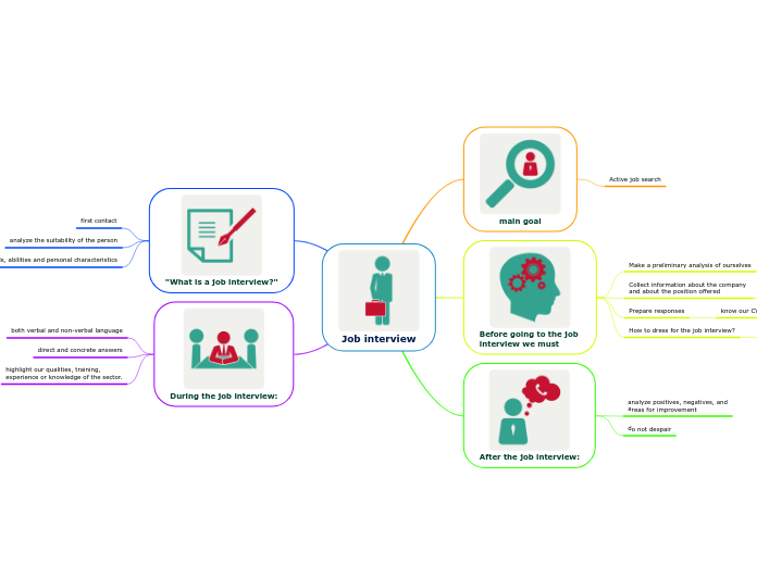 Job interview - Mind Map