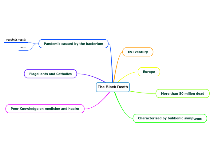 The Black Death - Mind Map