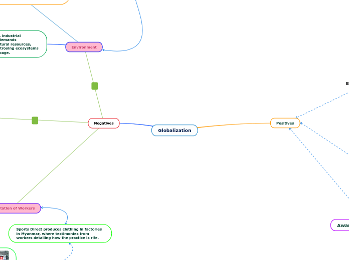 Globalization - Mind Map