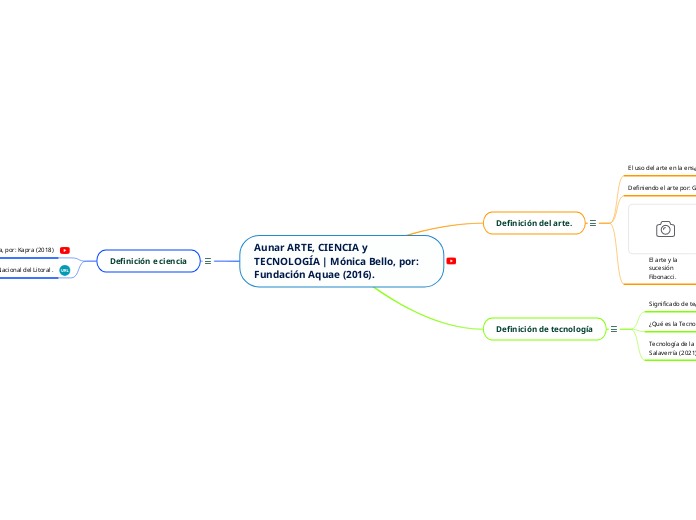 Aunar ARTE, CIENCIA y TECNOLOGÍA | Mónica ...- Mind Map