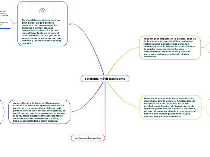 Telefonía móvil inteligente - Mind Map