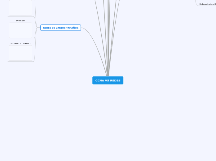 CCNA V5 REDES - Mind Map