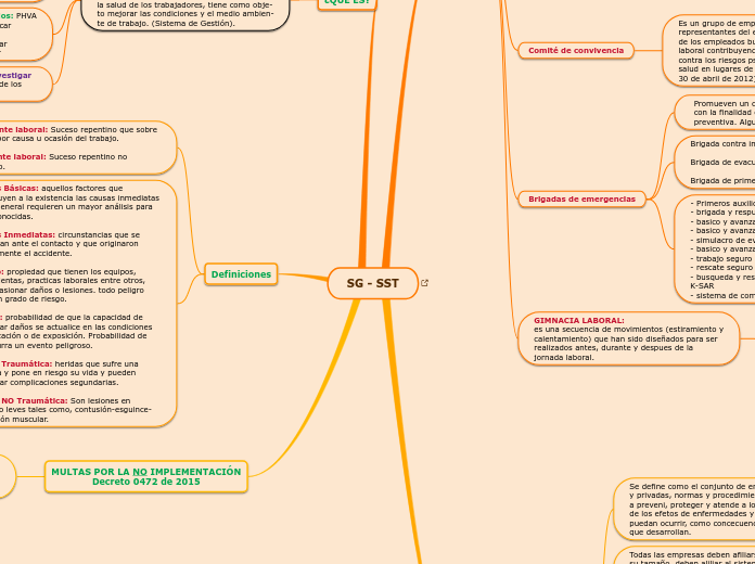 SG - SST - Mind Map