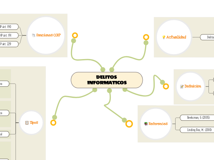 DELITOS INFORMATICOS - Mind Map