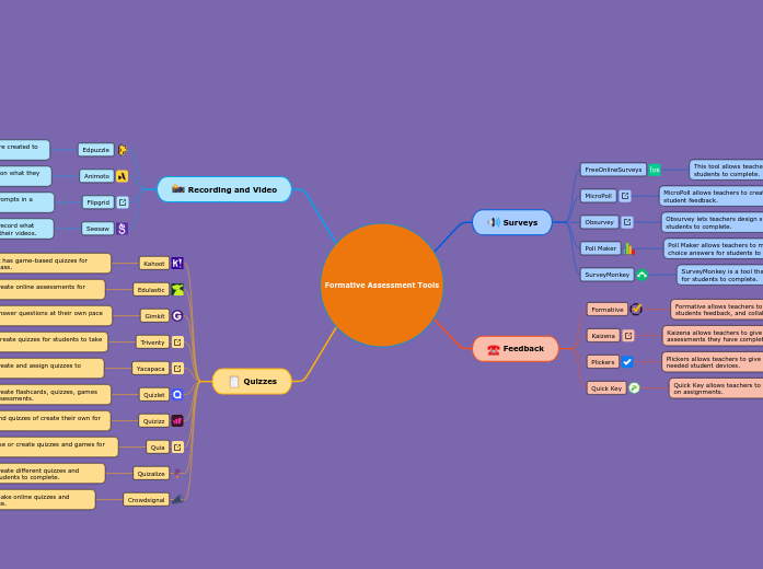 Formative Assessment Tools Mind Map