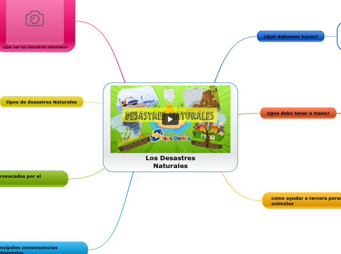 Los Desastres Naturales - Mind Map