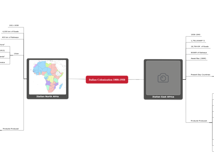 Italian Colonization 1800-1950 - Mind Map