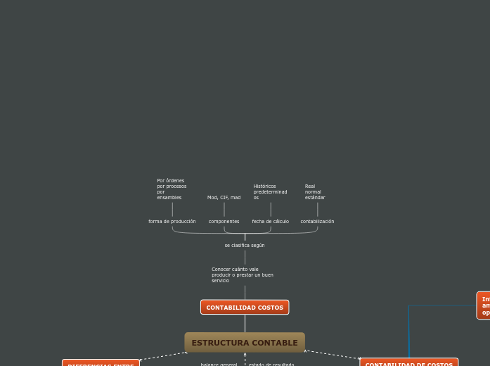 ESTRUCTURA CONTABLE - Mind Map