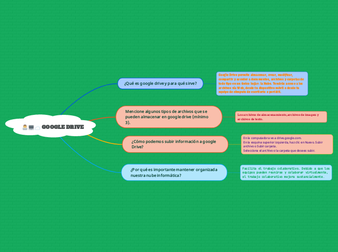 GOOGLE DRIVE - Mind Map