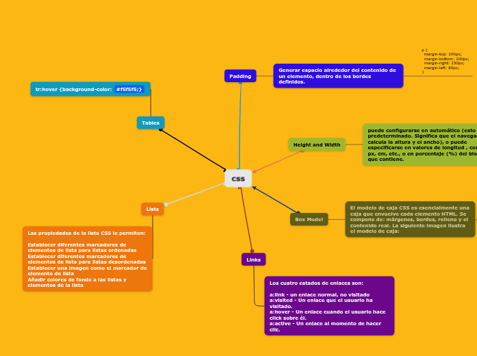 Css Mind Map 