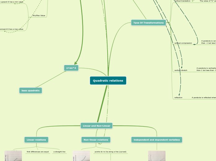 Quadratic relations - Mind Map