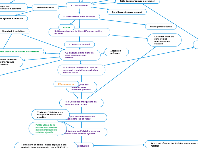 Les marqueurs de relation - Mind Map