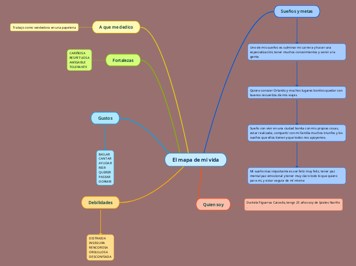 El mapa de mi vida - Mind Map