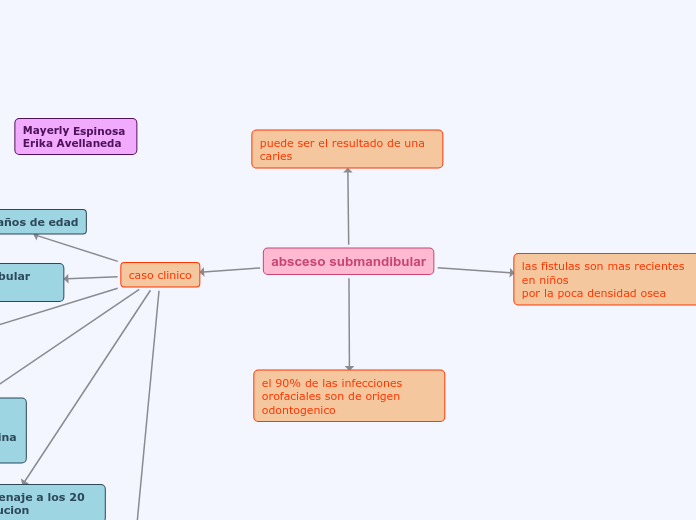 absceso submandibular - Concept Map