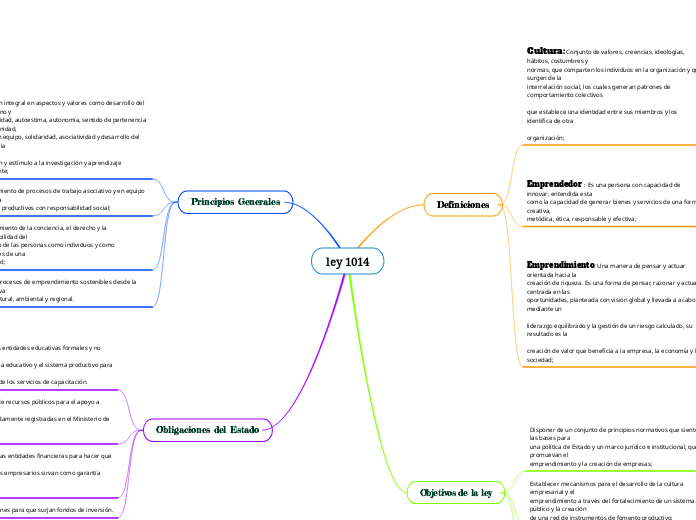 ley 1014 - Mind Map