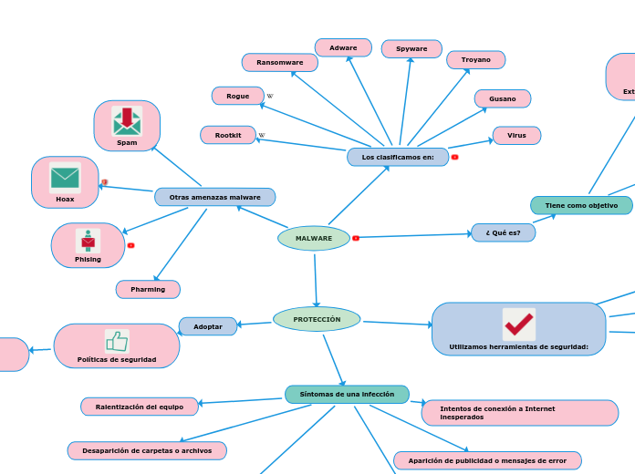 MALWARE - Mindmap - Eksempel