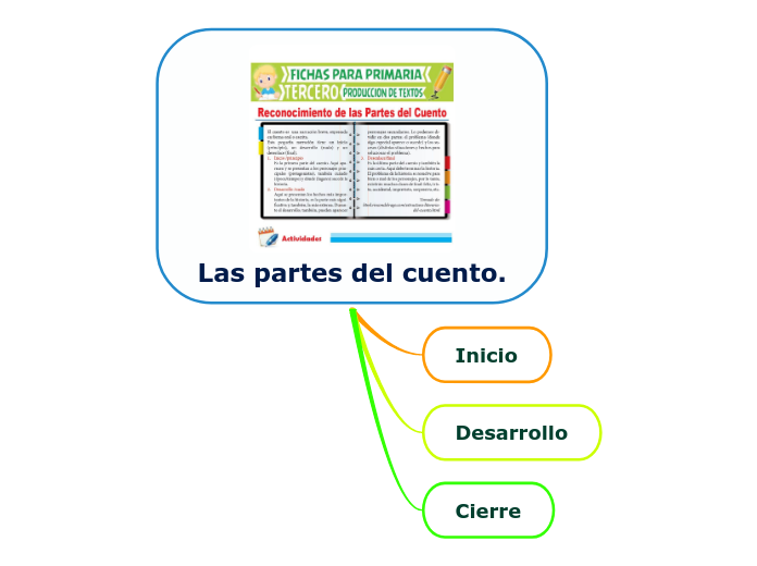 Las partes del cuento. - Mind Map