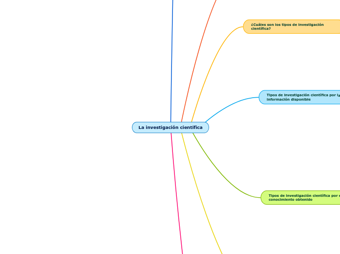 La Investigación Científica Mind Map