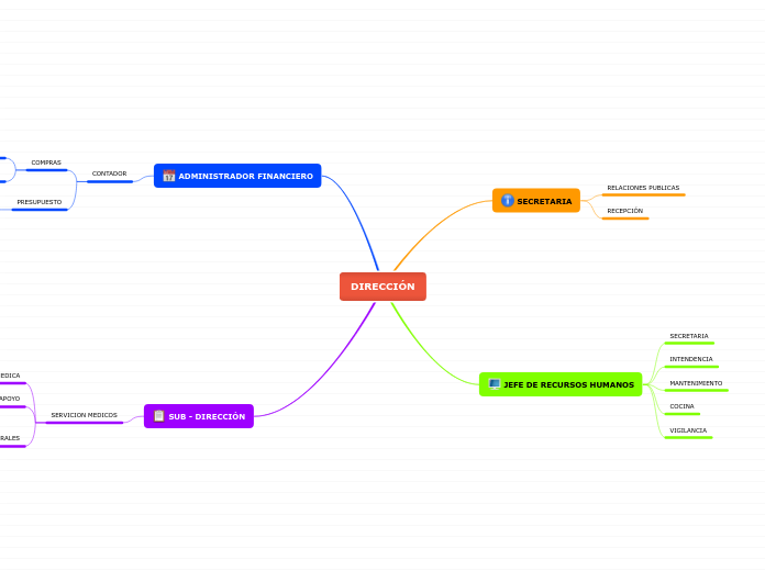 ORGANIGRAMA DE UN HOSPITAL - Mind Map