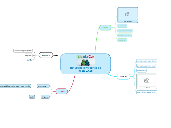 culture de l'entreprise de BLABLACAR - Mind Map