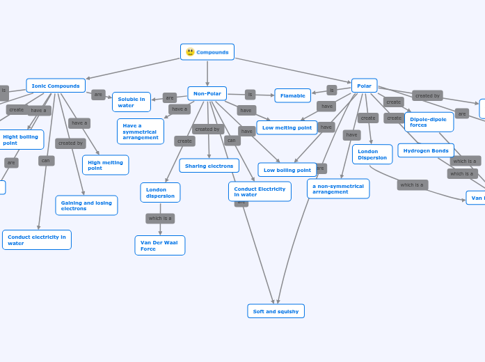 Organic Compounds Concept Map Mind Maps For NEET PDF (Biology,