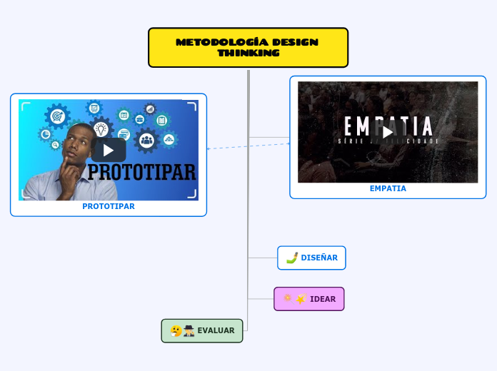 METODOLOGÍA DESIGN THINKING - Mapa Mental - Amostra
