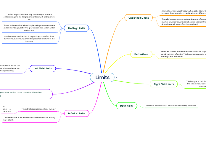 Limits - Mind Map