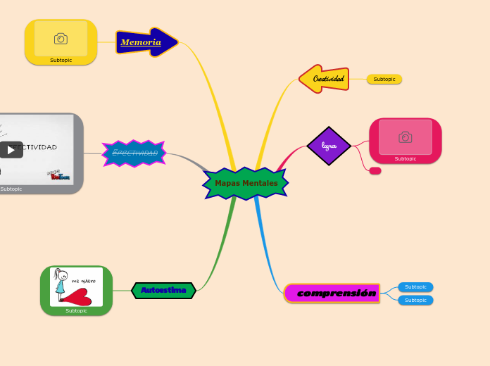 Mapas Mentales - Mind Map