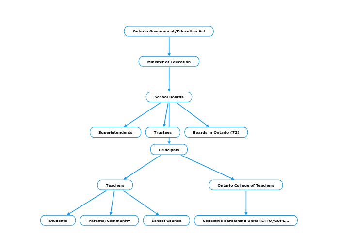 Ontario Government/Education Act - Mind Map