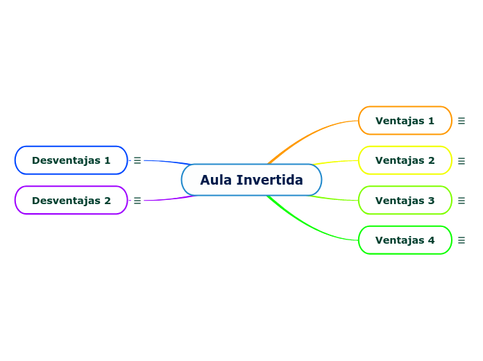 Aula Invertida - Mind Map