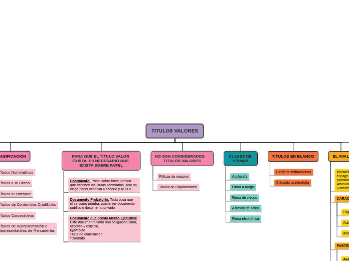 TITULOS VALORES - Mind Map