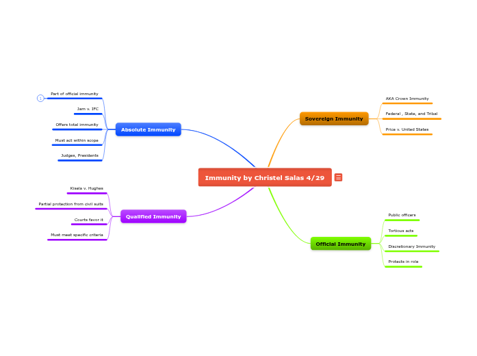 Immune System Mind Map Immune System Concept Map By Chris TIne | TPT