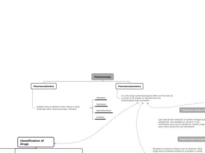 Pharmacology - Mind Map