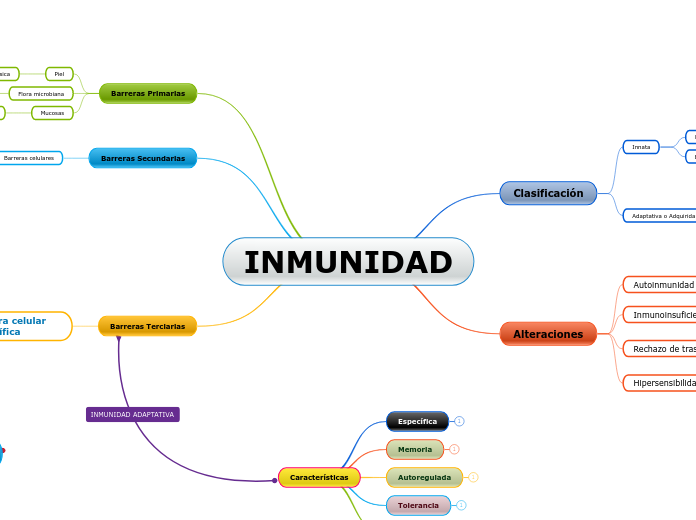 INMUNIDAD - Mind Map