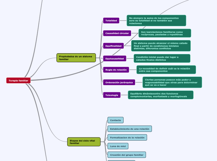 Analisis de Un Producto - Mind Map