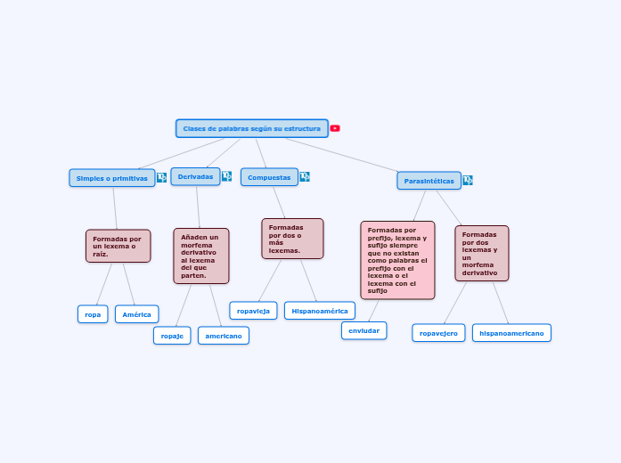Clases de palabras según su estructura - Concept Map