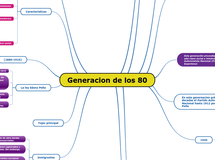 Generacion de los 80 - Mind Map