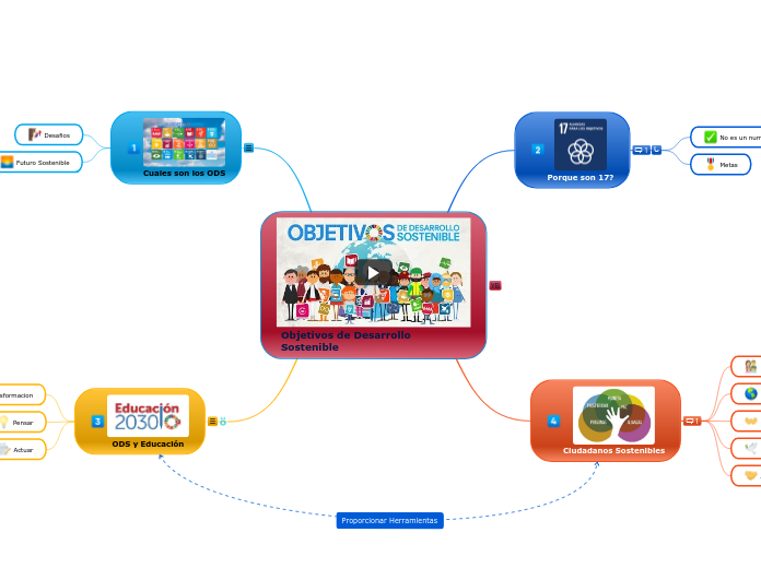 Objetivos de Desarrollo Sostenible - Mind Map