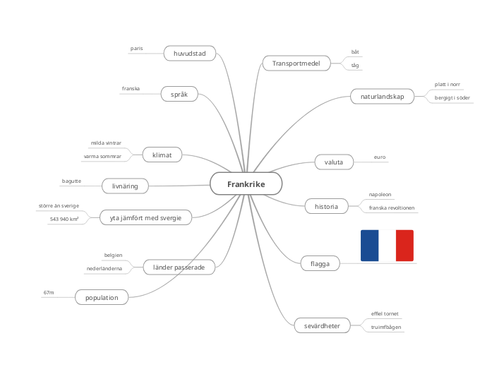 Frankrike - Mind Map