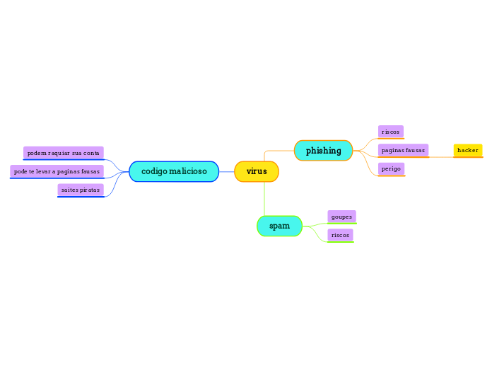 virus - Mind Map