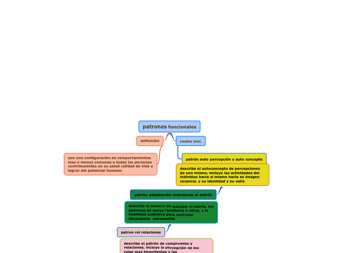 patrones funcionales - Mind Map
