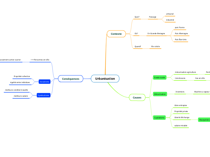 Urbanisation - Mind Map