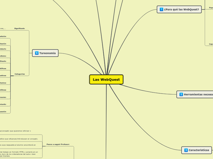 Las WebQuest - Mind Map
