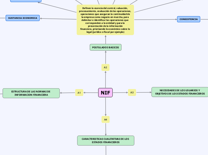 NIF - Mind Map