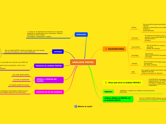 ANÁLISIS PESTEL - Mind Map