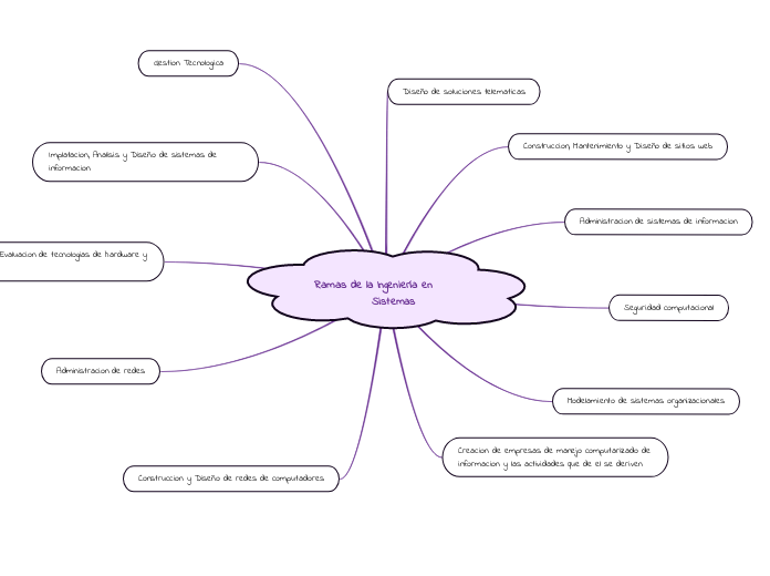 Ramas de la Ingeniería en Sistemas - Mind Map