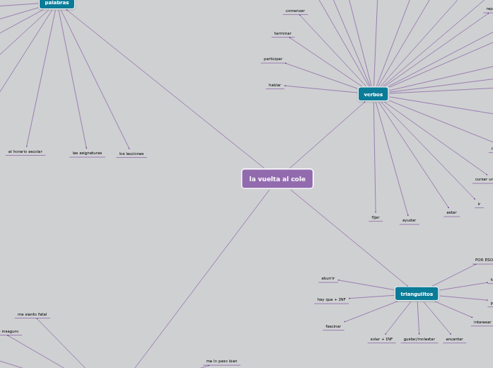 la vuelta al cole - Mind Map