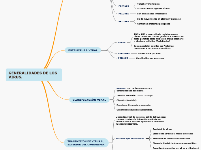 GENERALIDADES DE LOS VIRUS. - Mind Map