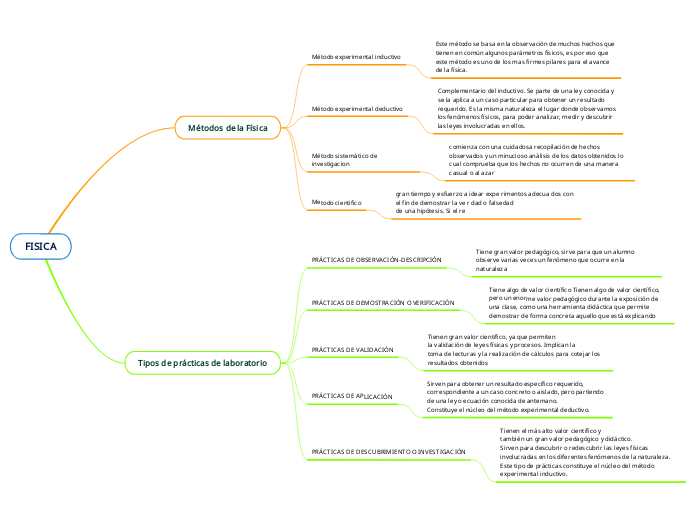 FISICA - Mind Map