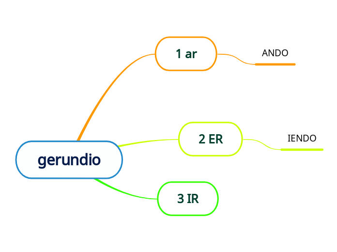 gerundio - Mind Map